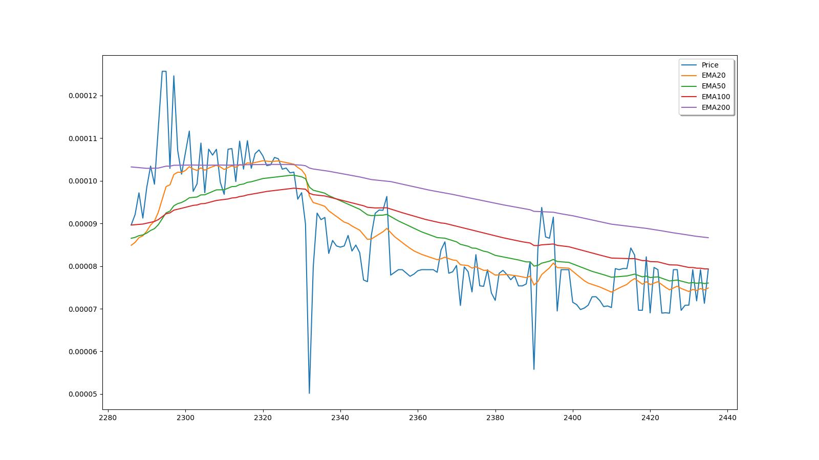 Eristica token Exponential Moving Averages