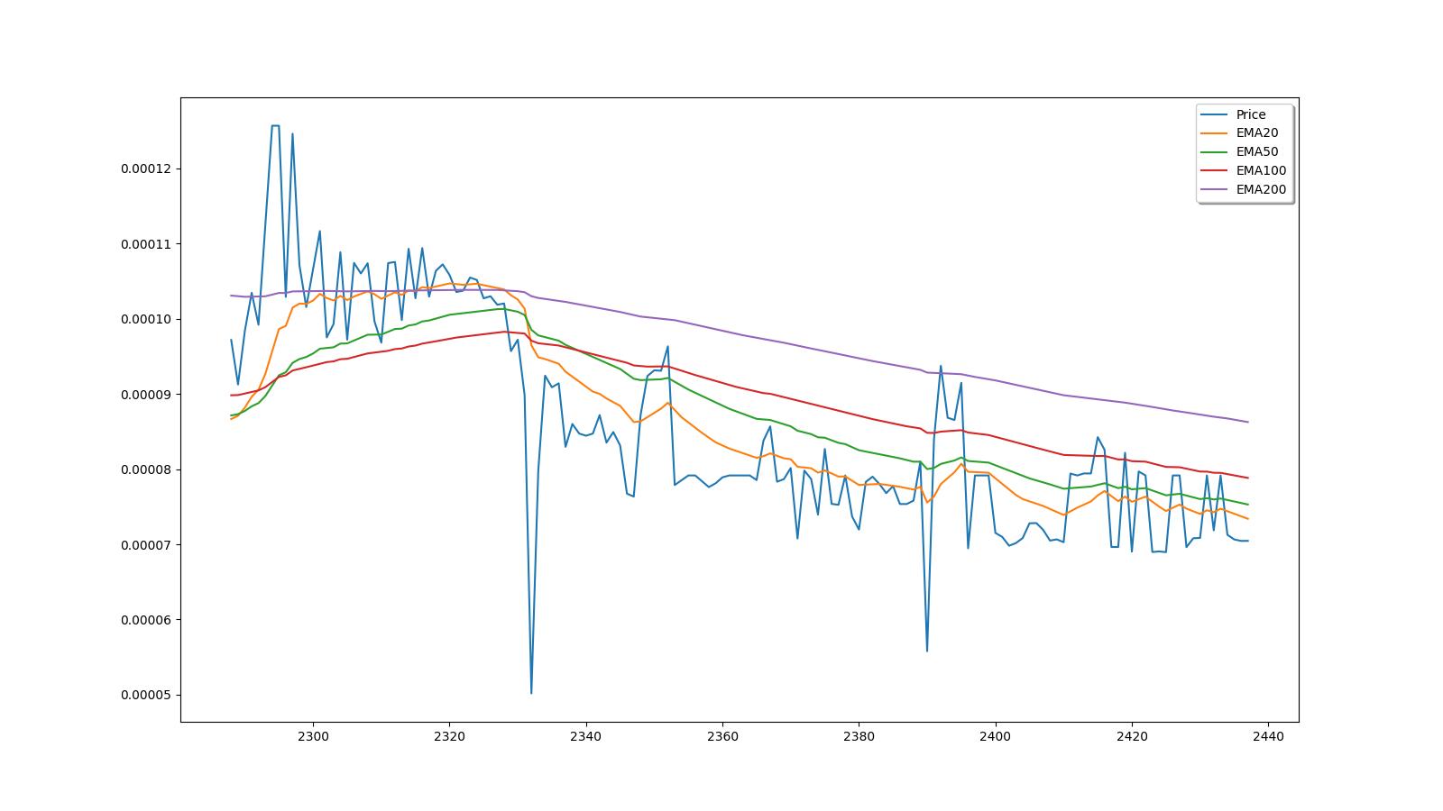 Eristica token Exponential Moving Averages