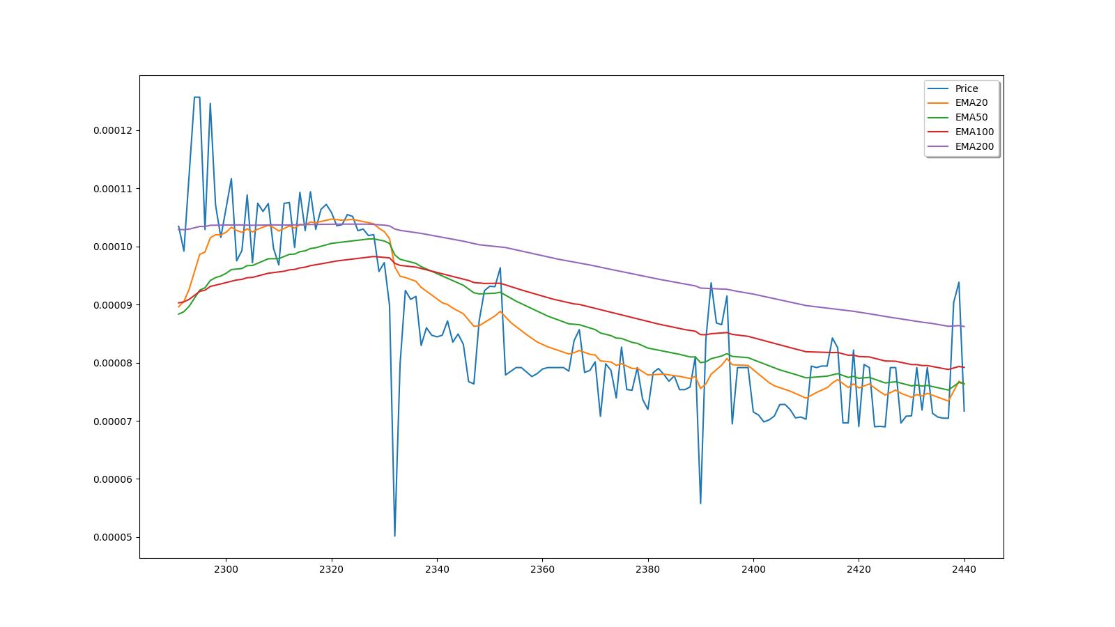 Eristica token Exponential Moving Averages