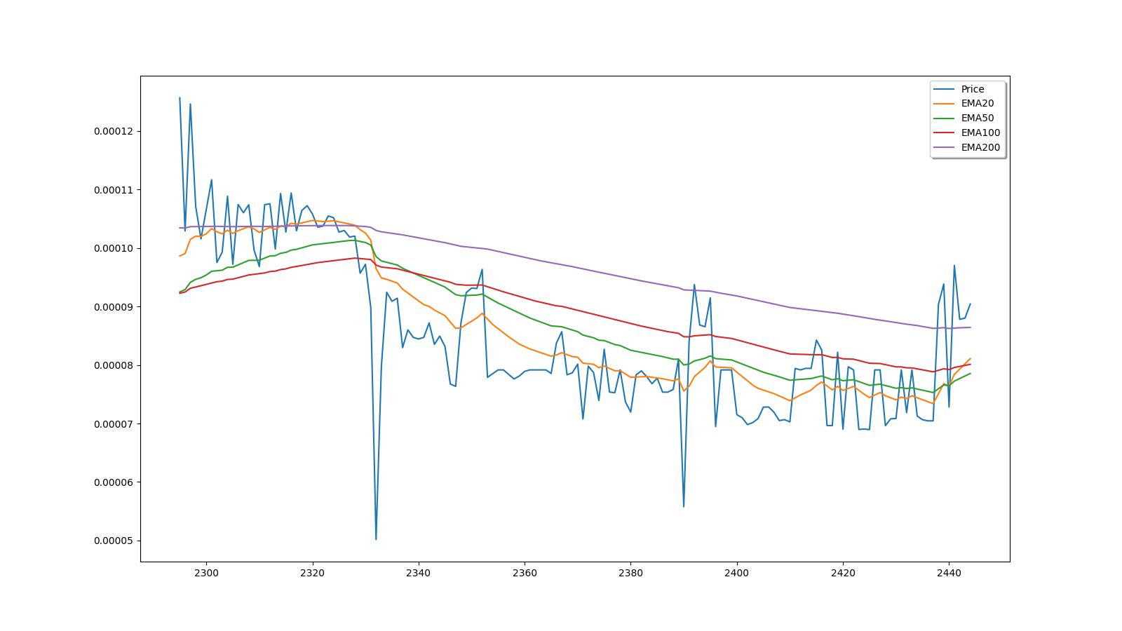 Eristica token Exponential Moving Averages