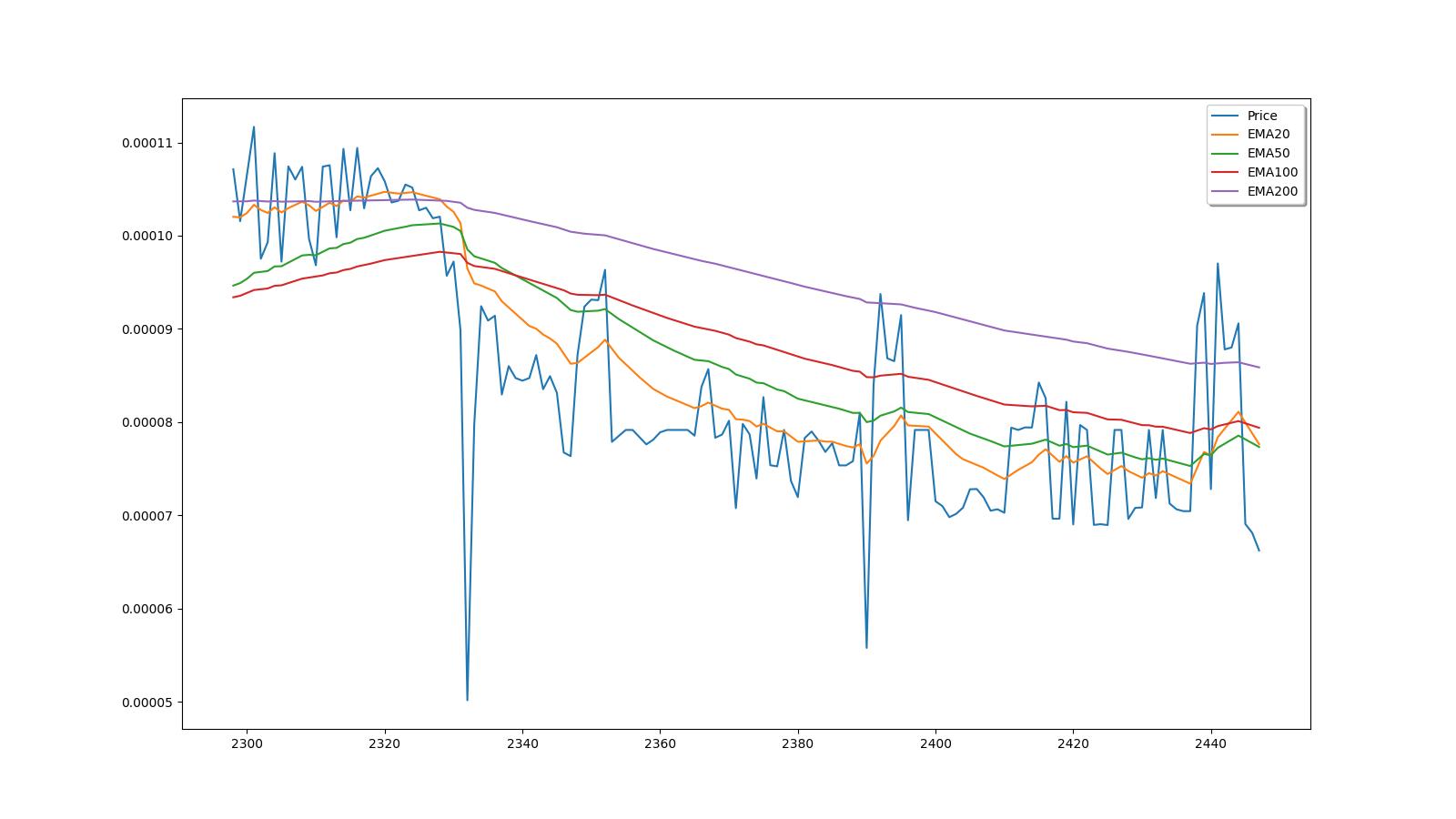 Eristica token Exponential Moving Averages
