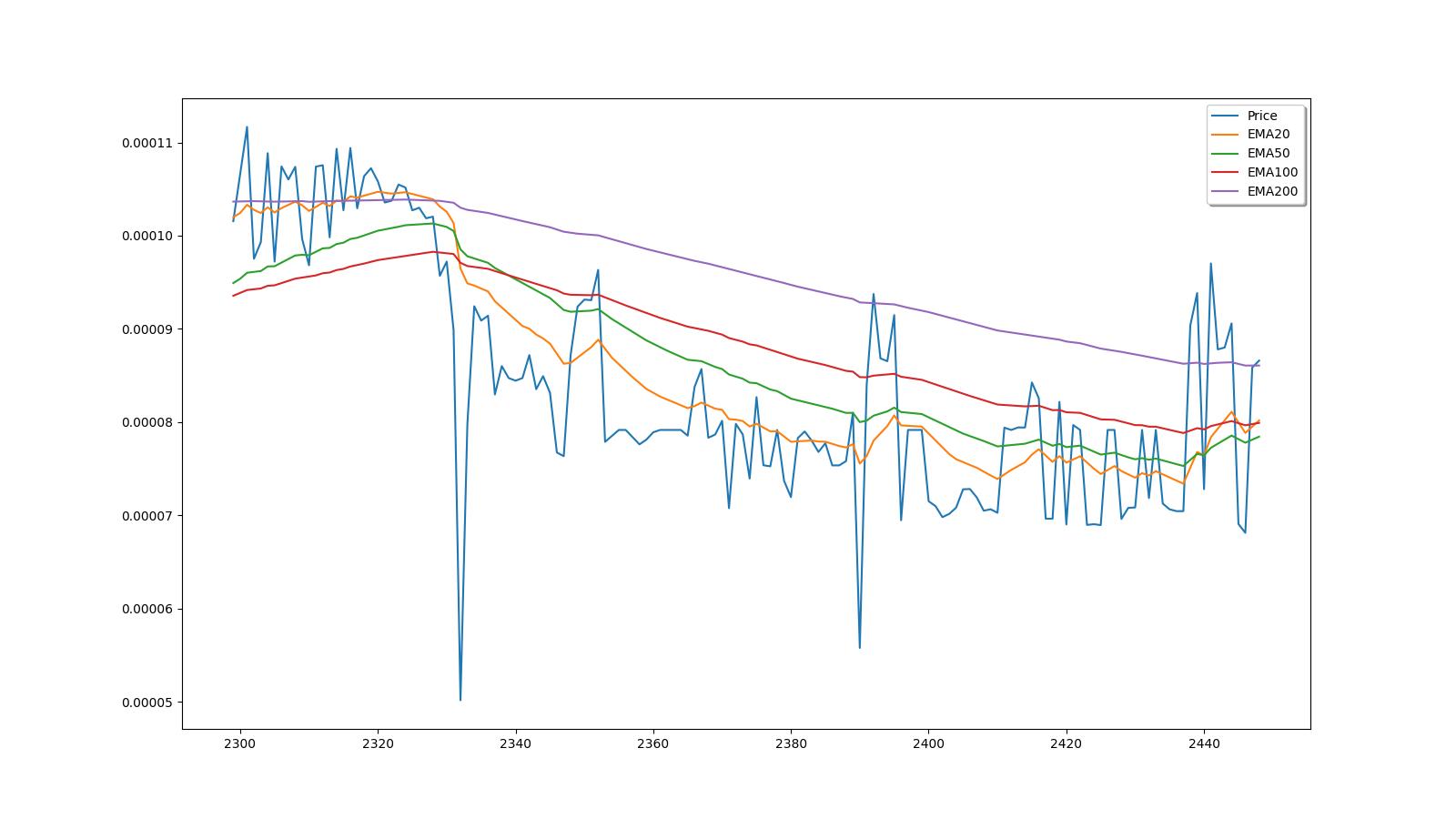 Eristica token Exponential Moving Averages