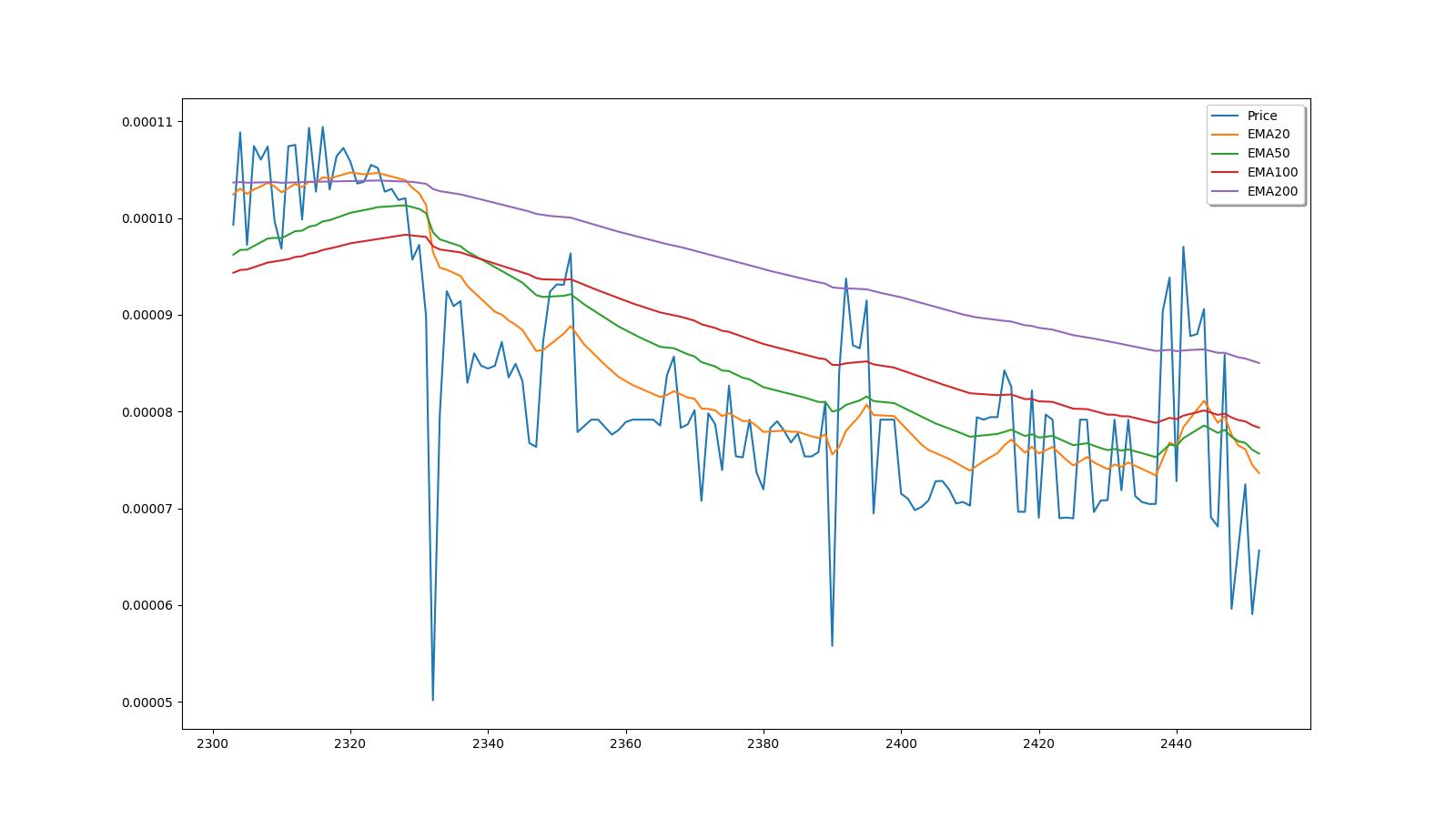 Eristica token Exponential Moving Averages