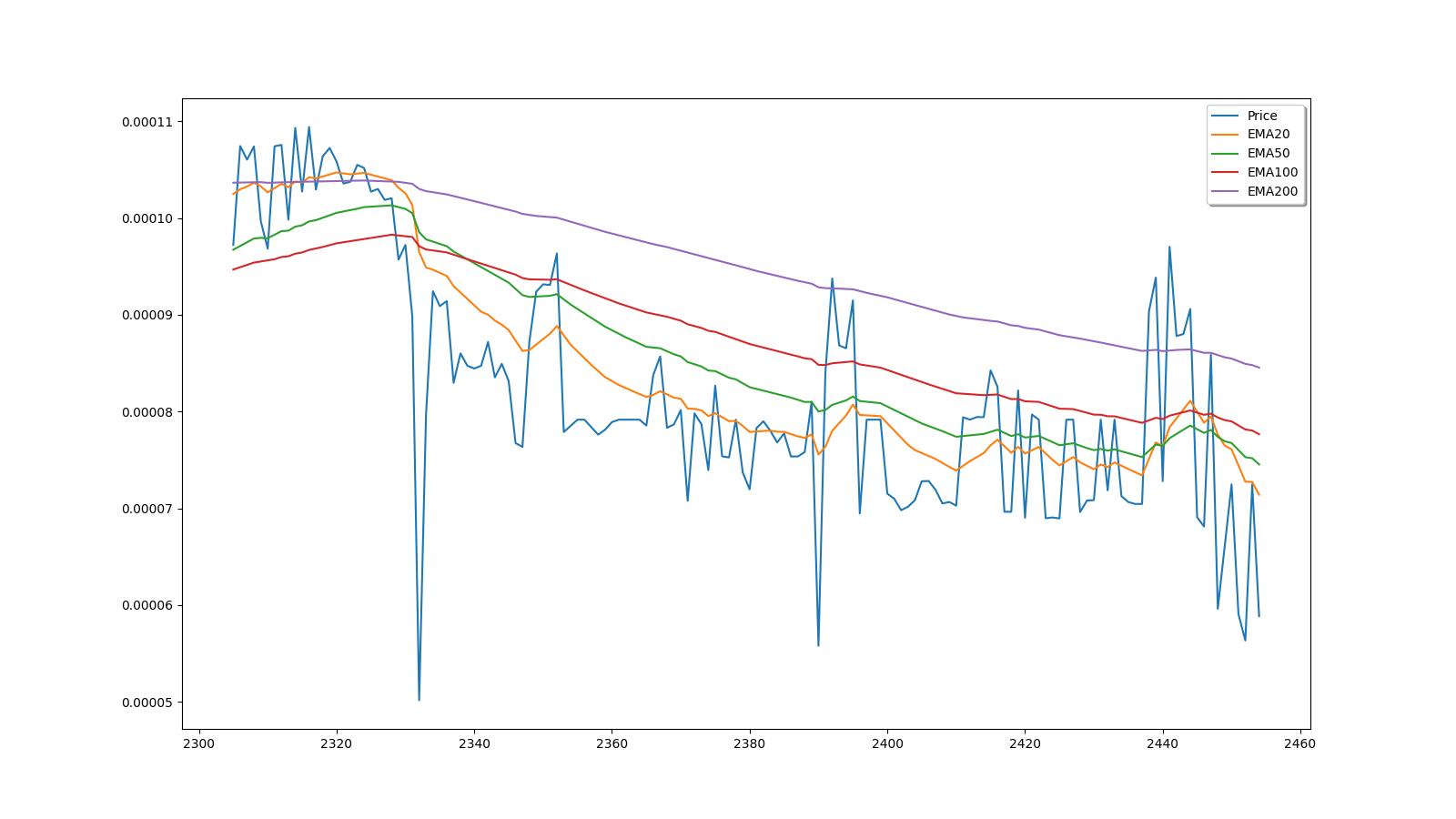 Eristica token Exponential Moving Averages