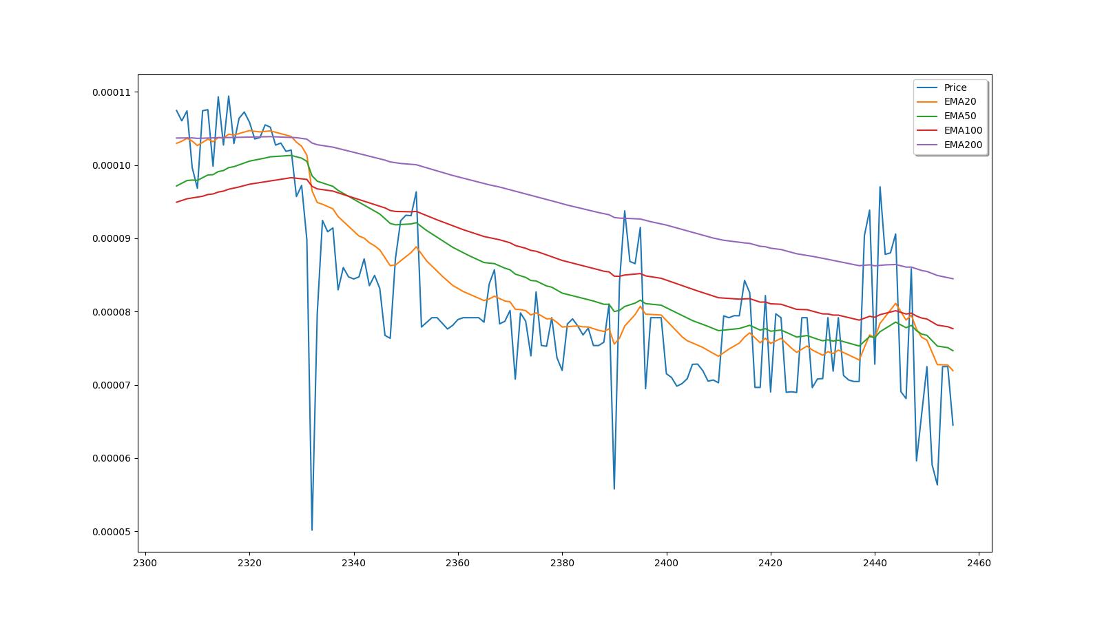 Eristica token Exponential Moving Averages
