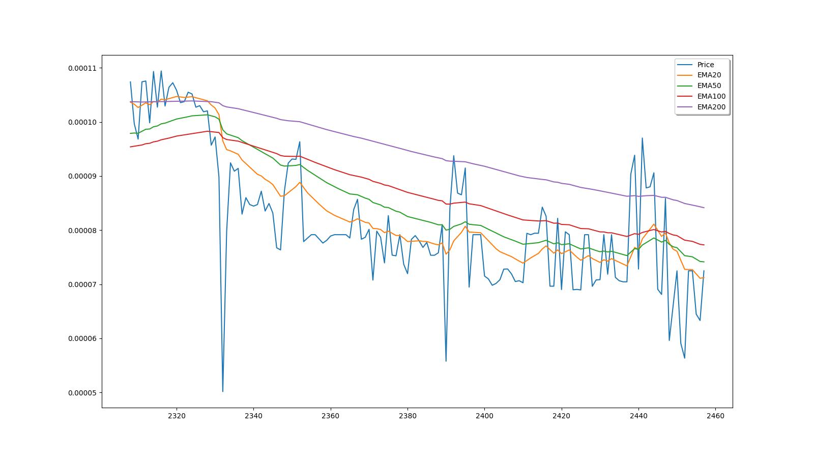 Eristica token Exponential Moving Averages