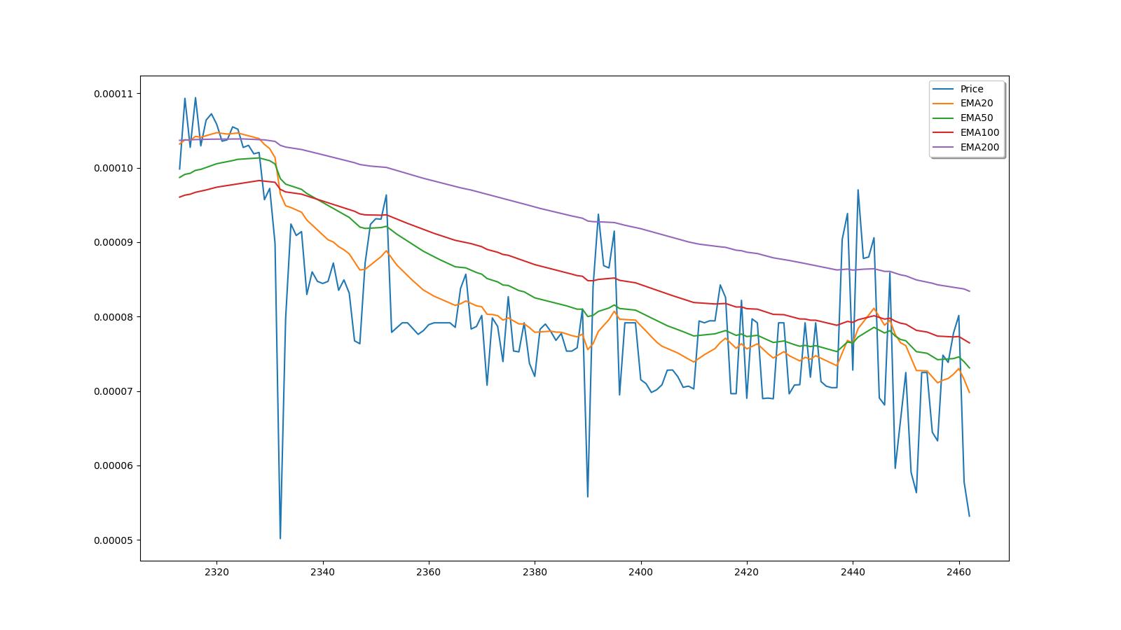 Eristica token Exponential Moving Averages
