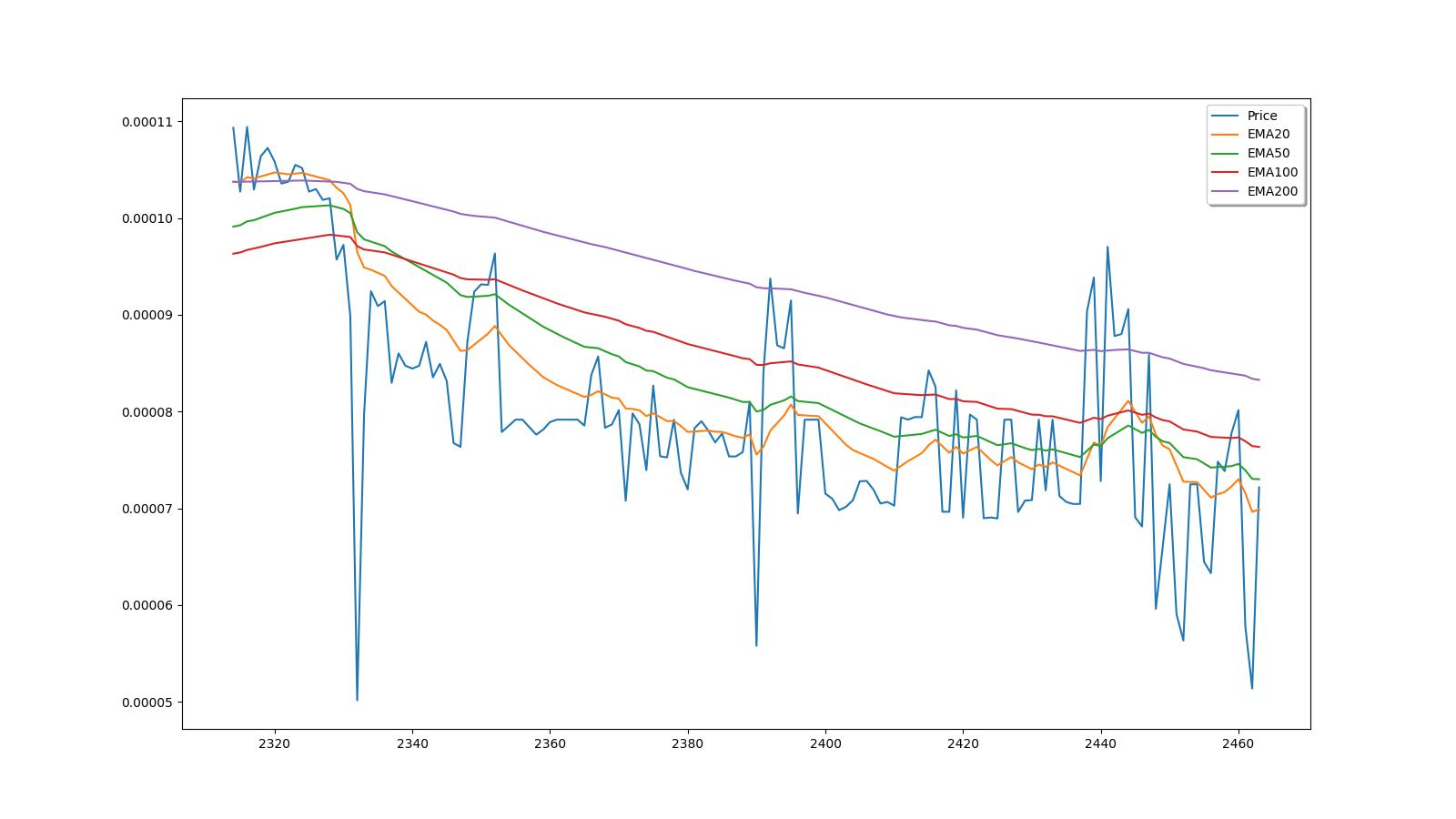 Eristica token Exponential Moving Averages