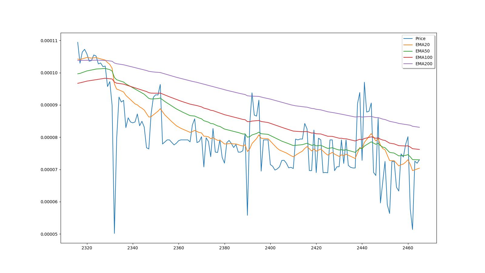 Eristica token Exponential Moving Averages