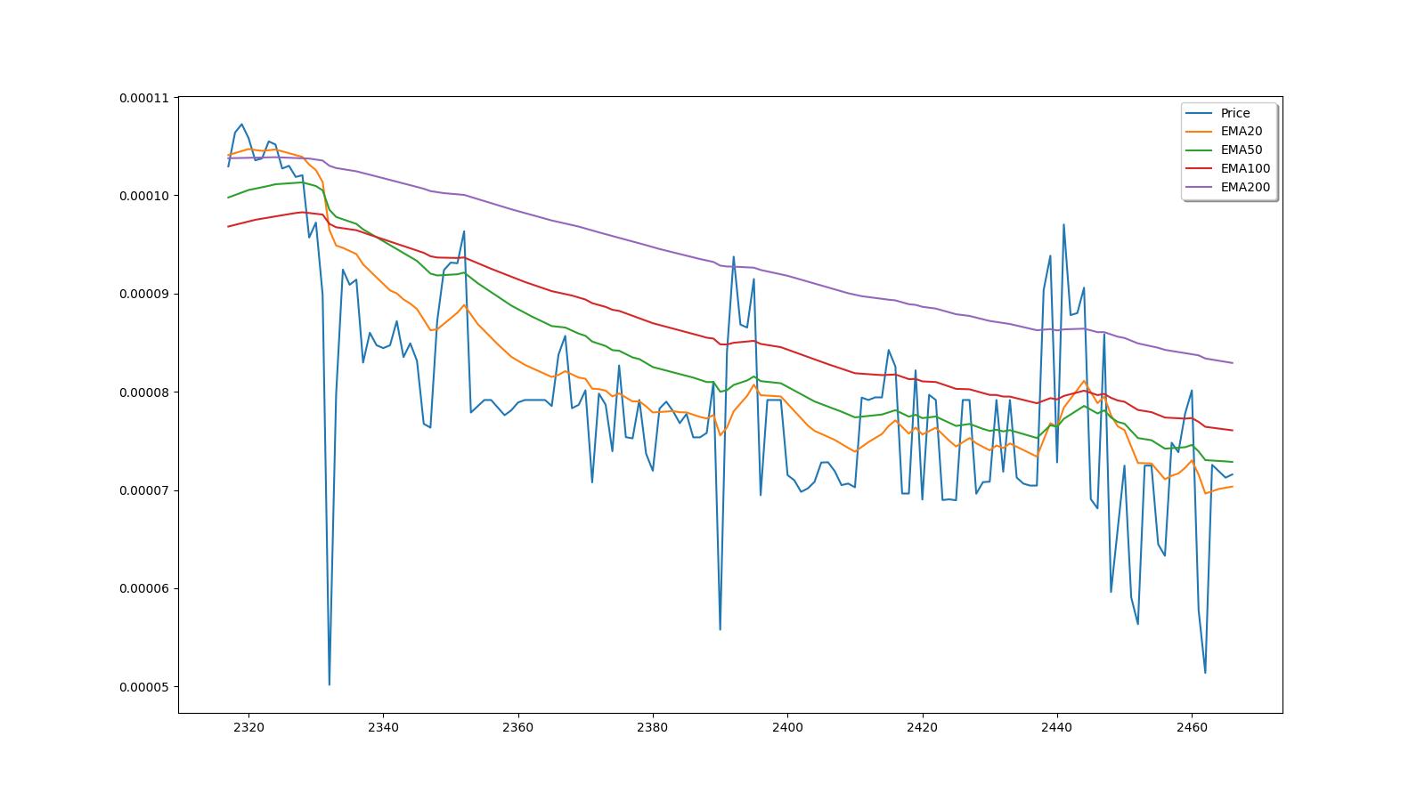 Eristica token Exponential Moving Averages