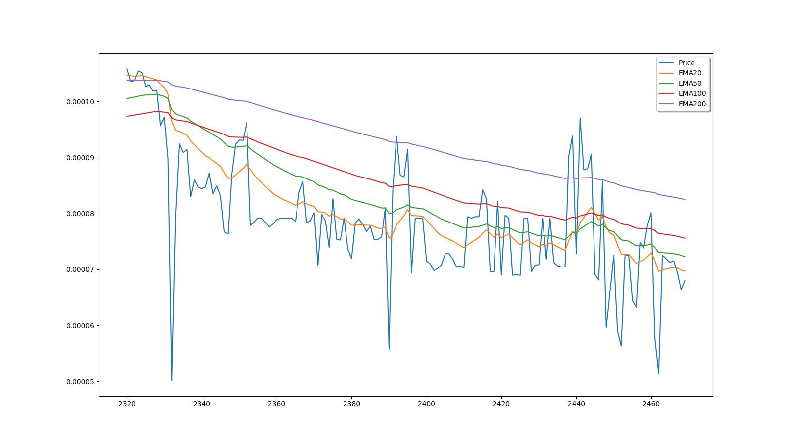 Eristica token Exponential Moving Averages