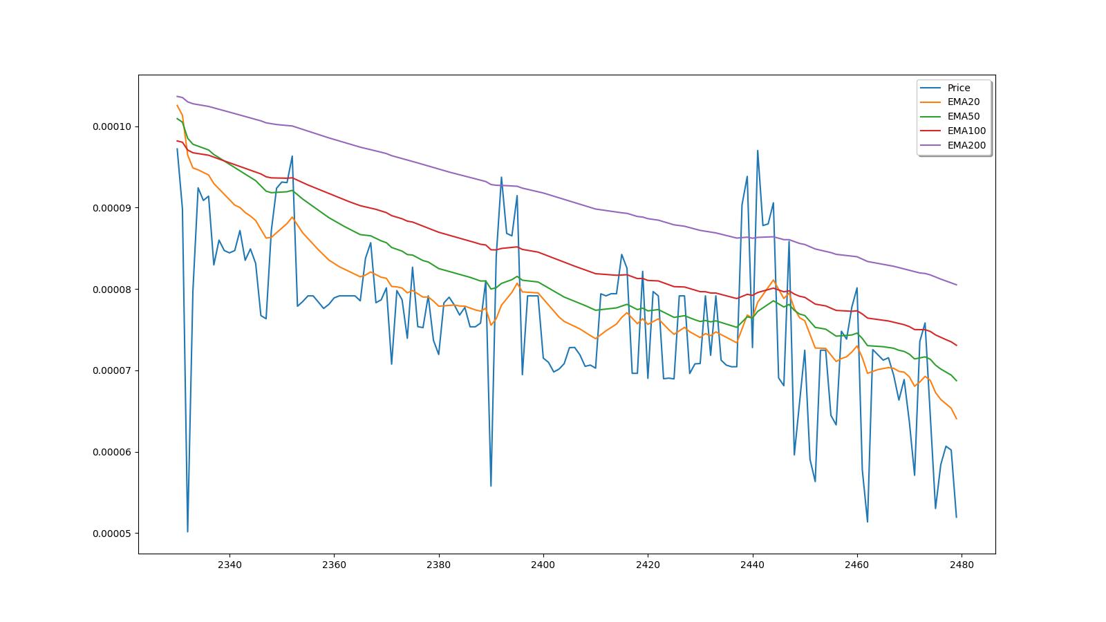 Eristica token Exponential Moving Averages