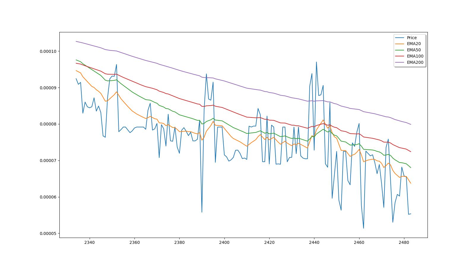 Eristica token Exponential Moving Averages