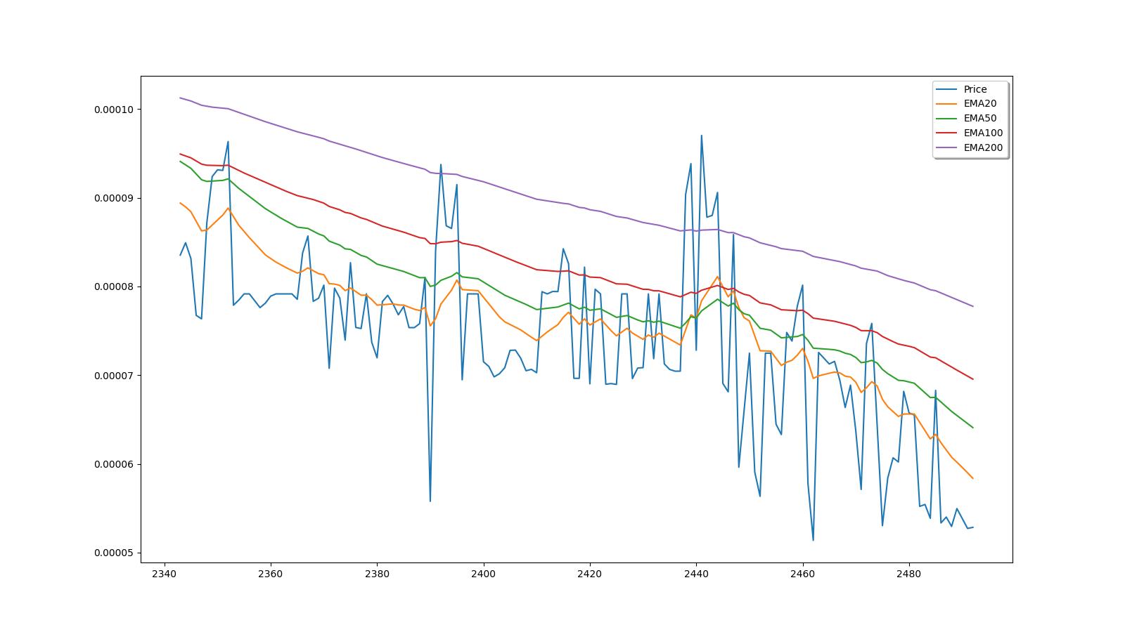Eristica token Exponential Moving Averages
