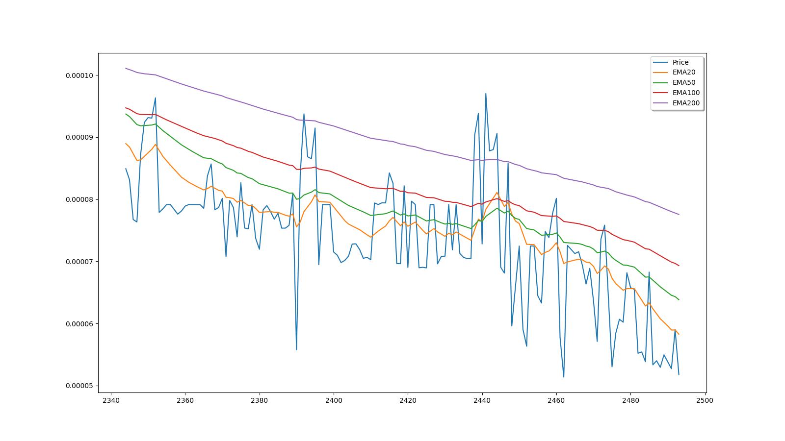 Eristica token Exponential Moving Averages