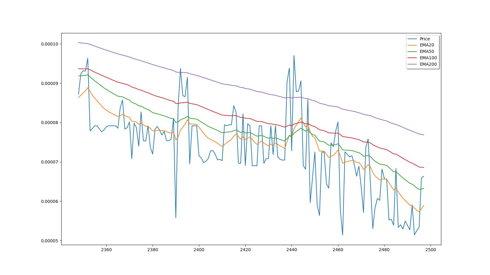 Eristica token Exponential Moving Averages