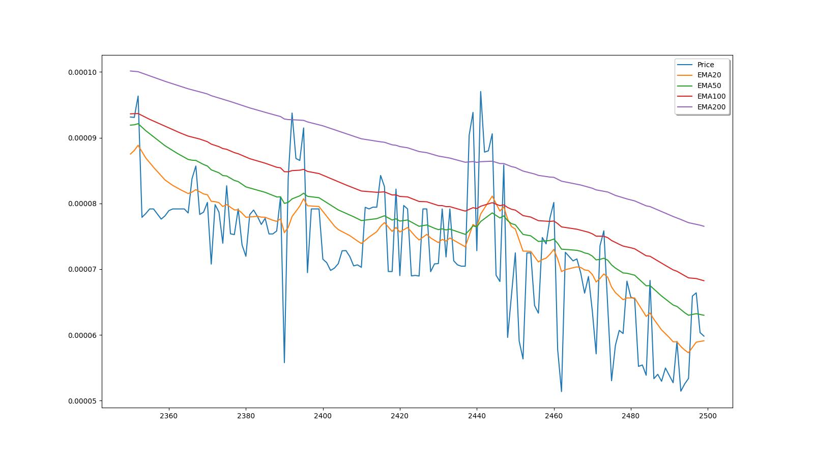 Eristica token Exponential Moving Averages