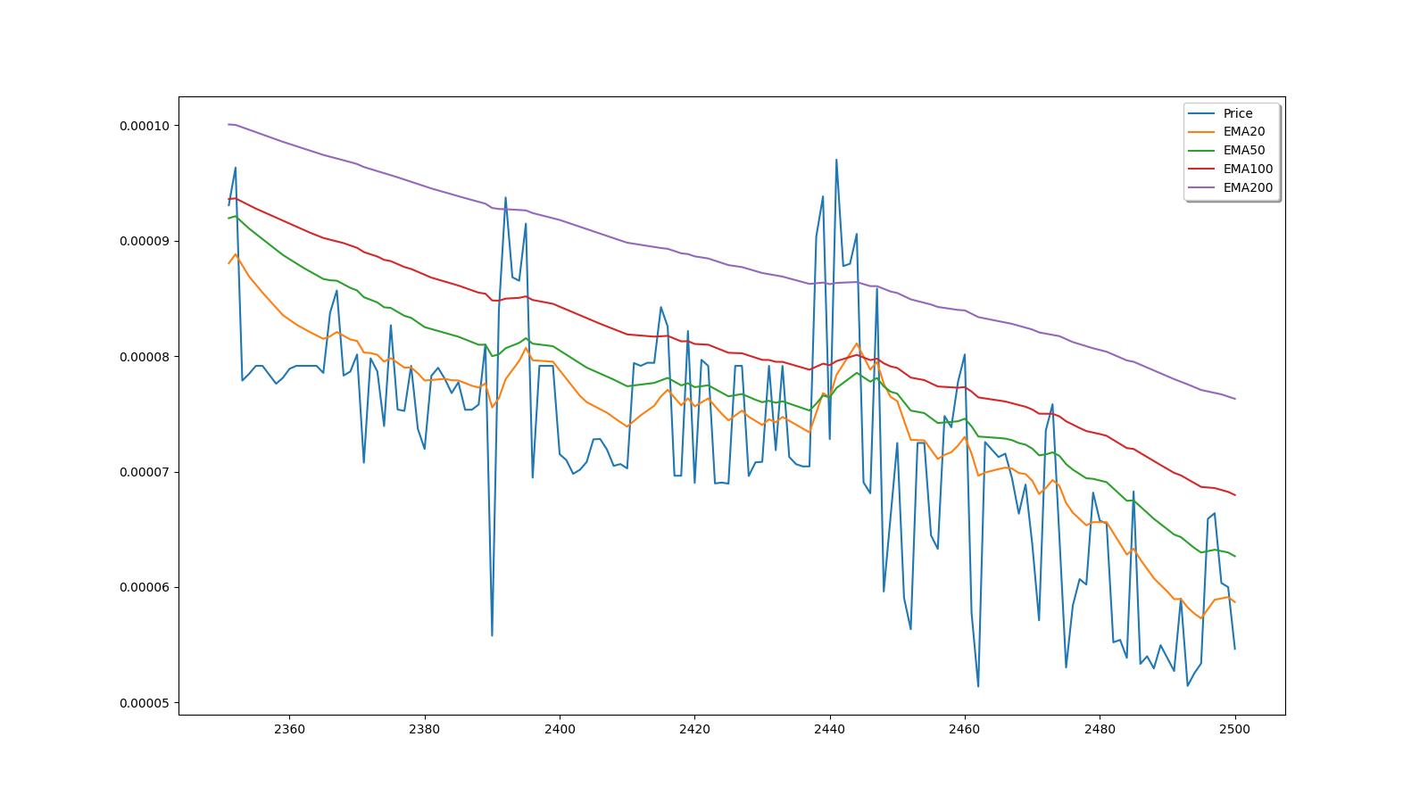 Eristica token Exponential Moving Averages