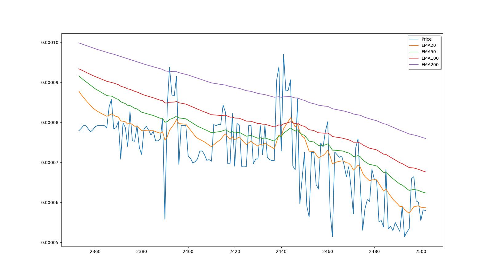 Eristica token Exponential Moving Averages
