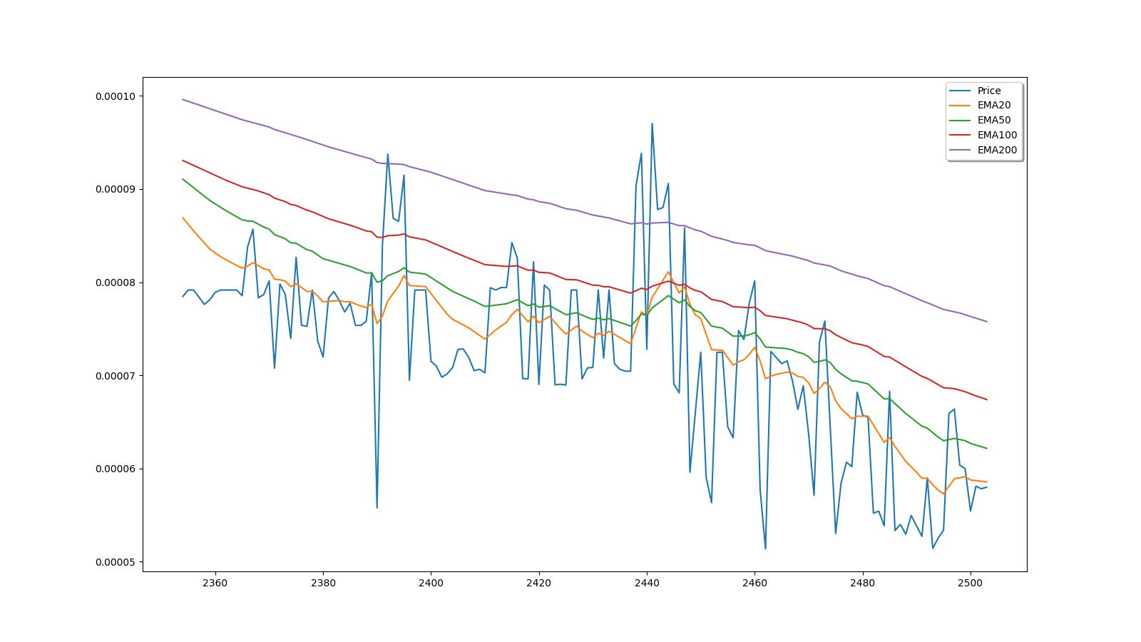 Eristica token Exponential Moving Averages