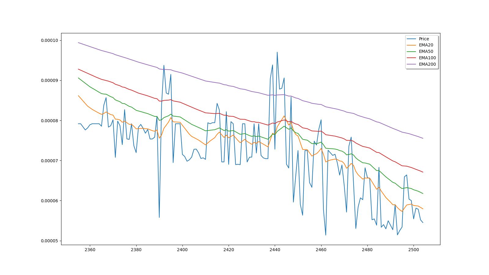 Eristica token Exponential Moving Averages