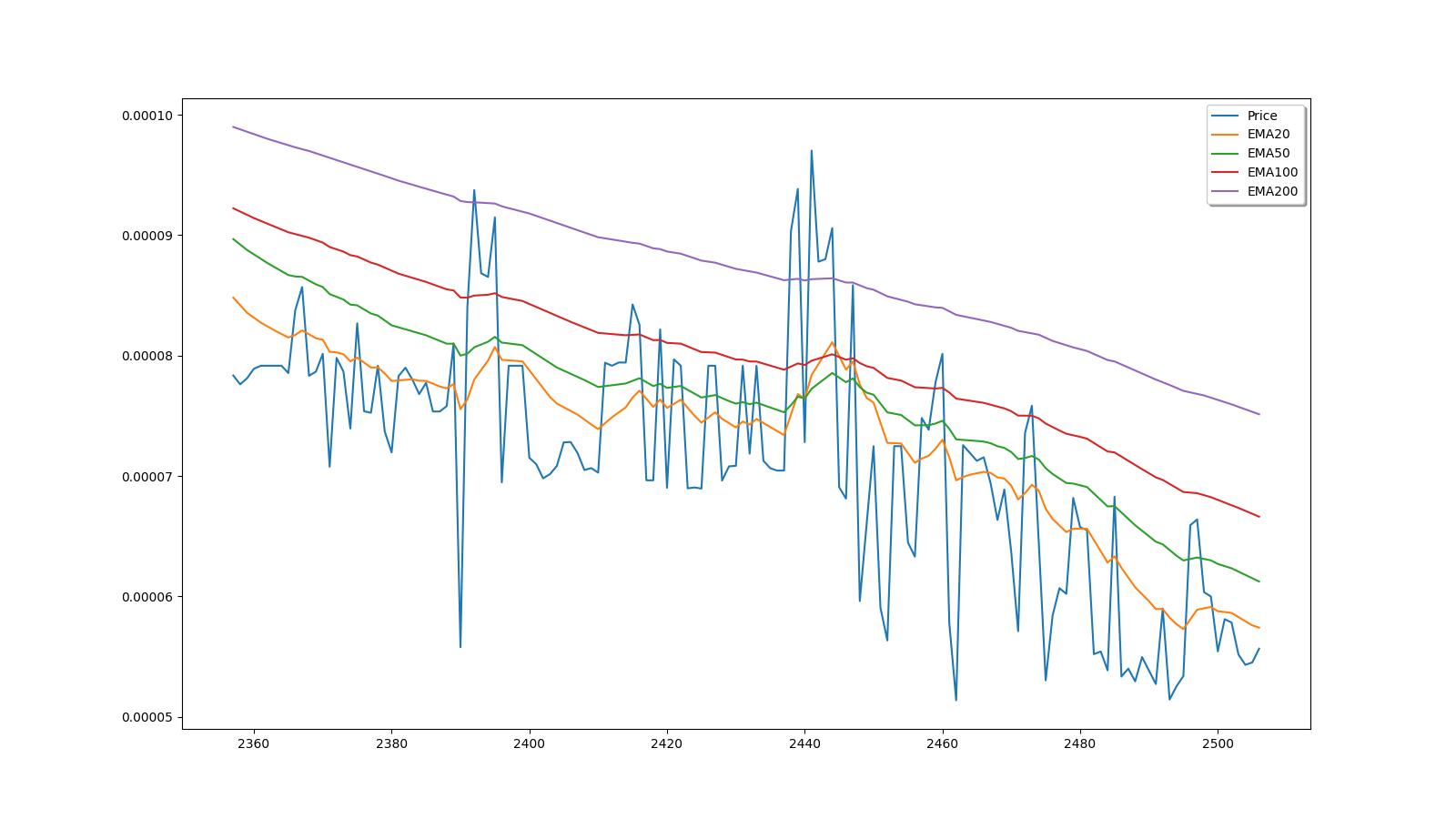 Eristica token Exponential Moving Averages