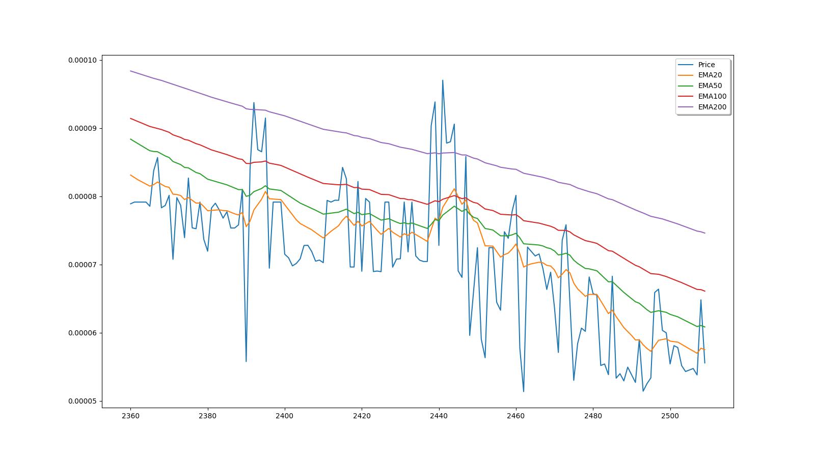 Eristica token Exponential Moving Averages
