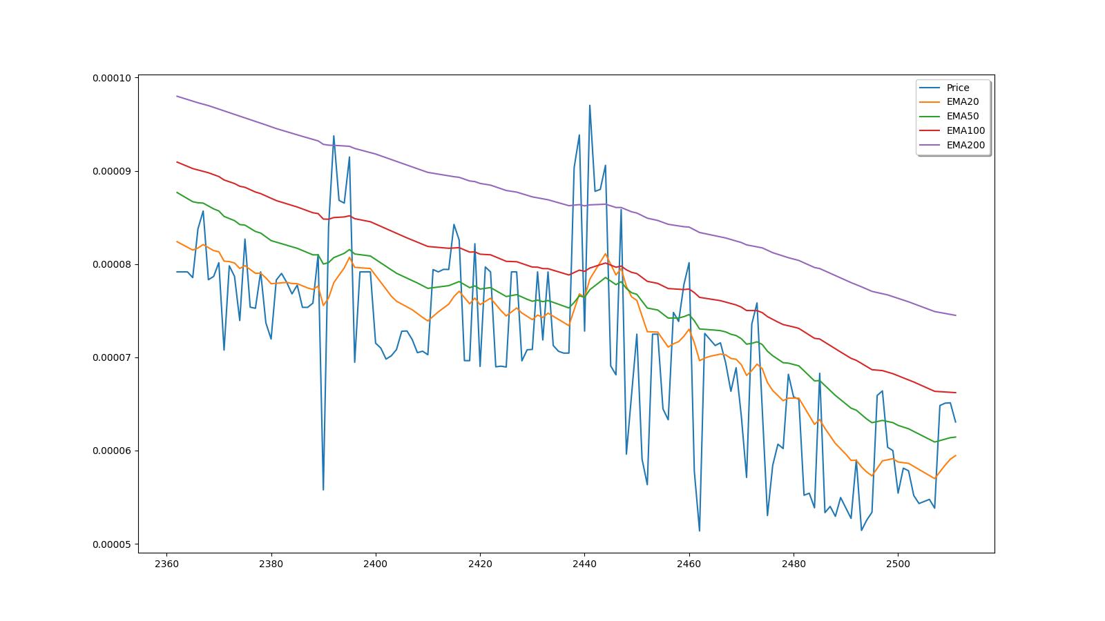 Eristica token Exponential Moving Averages