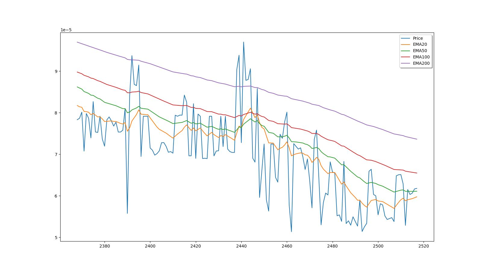 Eristica token Exponential Moving Averages