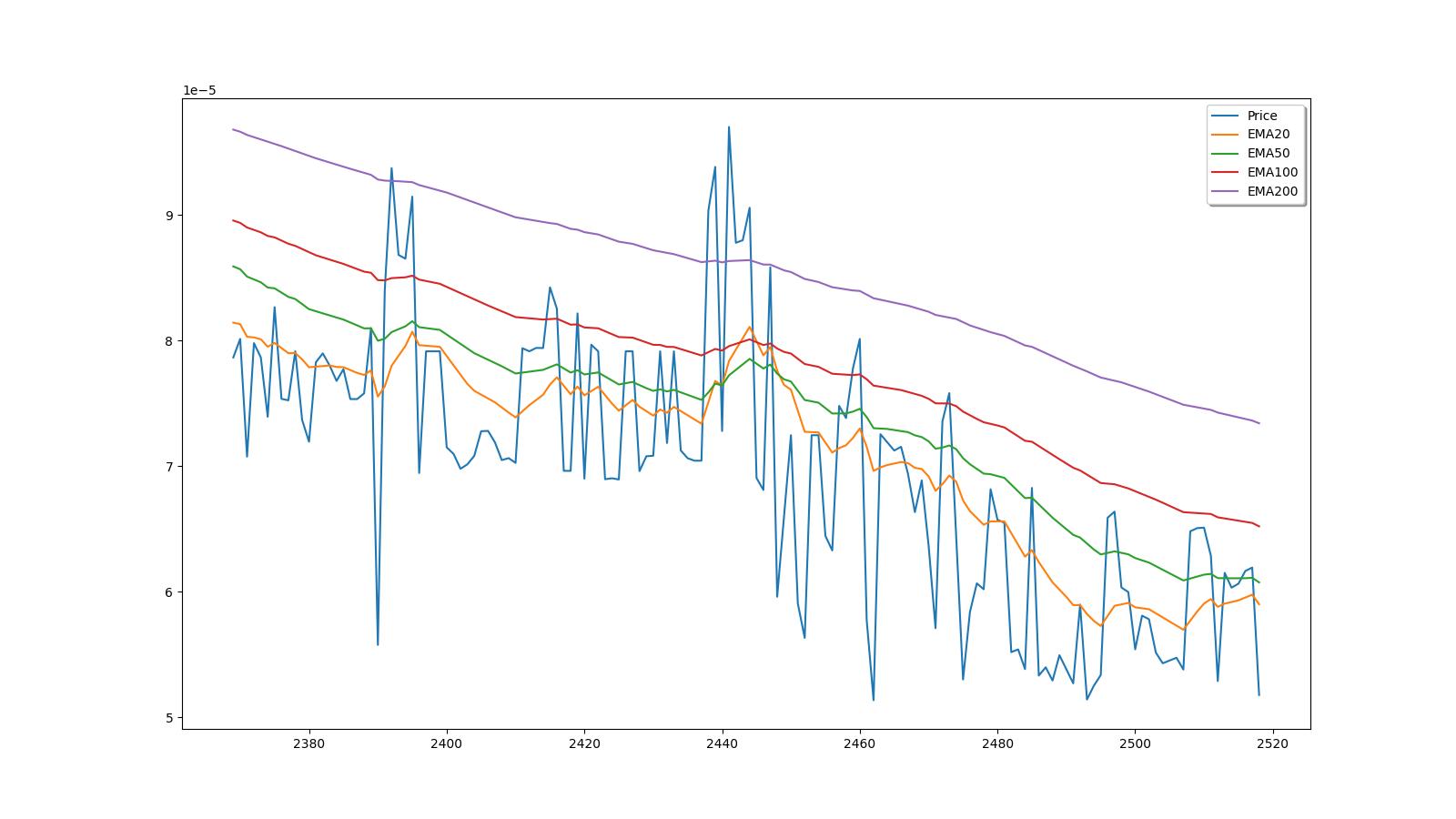 Eristica token Exponential Moving Averages