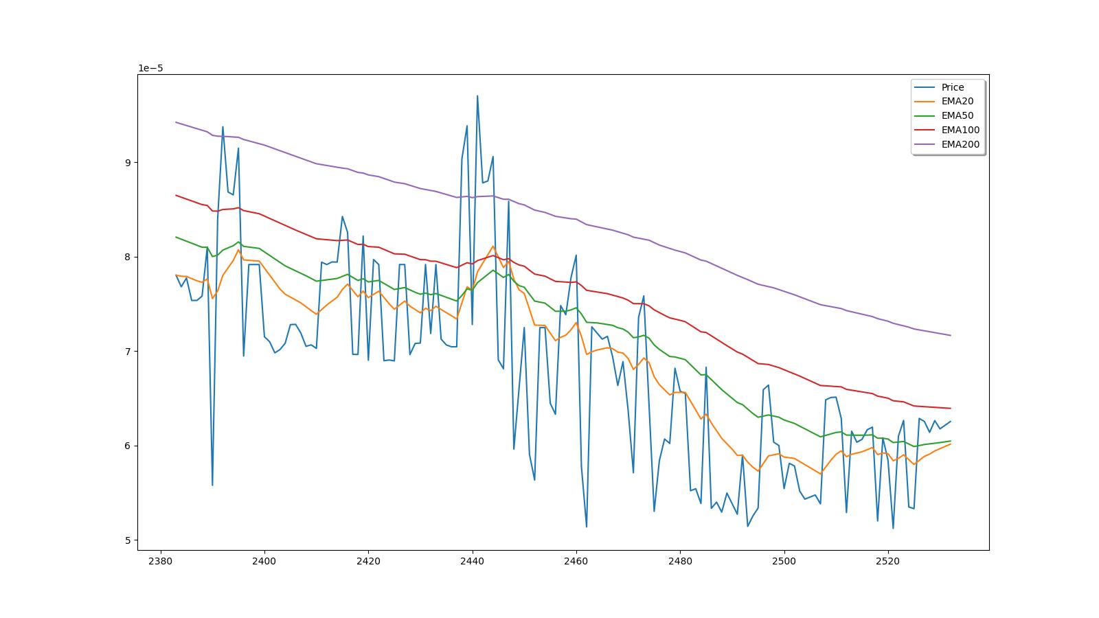 Eristica token Exponential Moving Averages