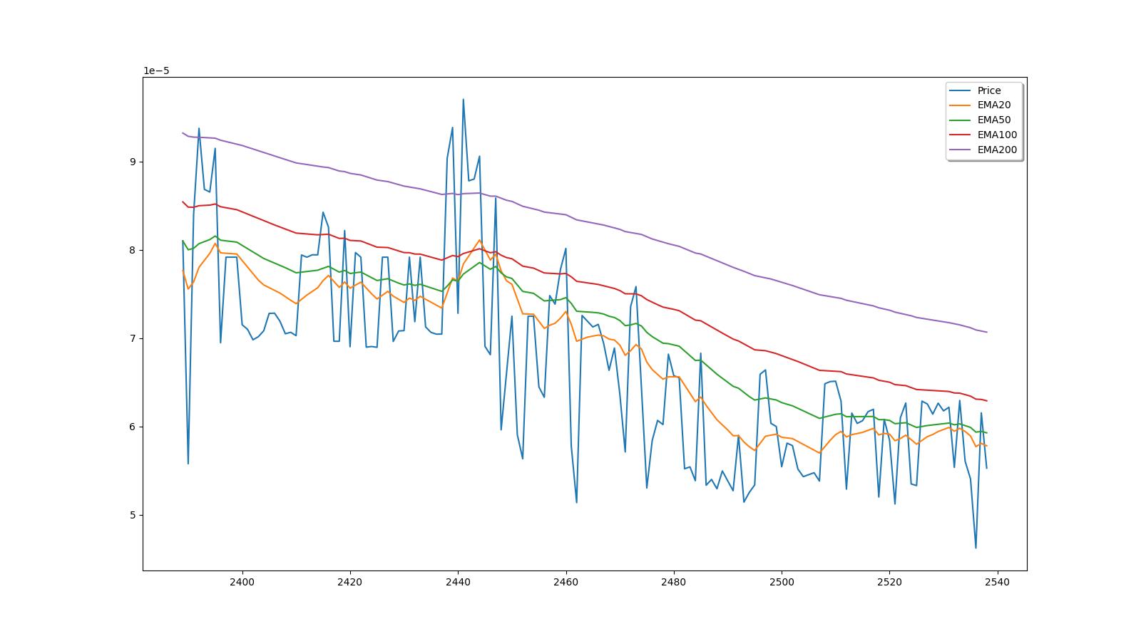 Eristica token Exponential Moving Averages