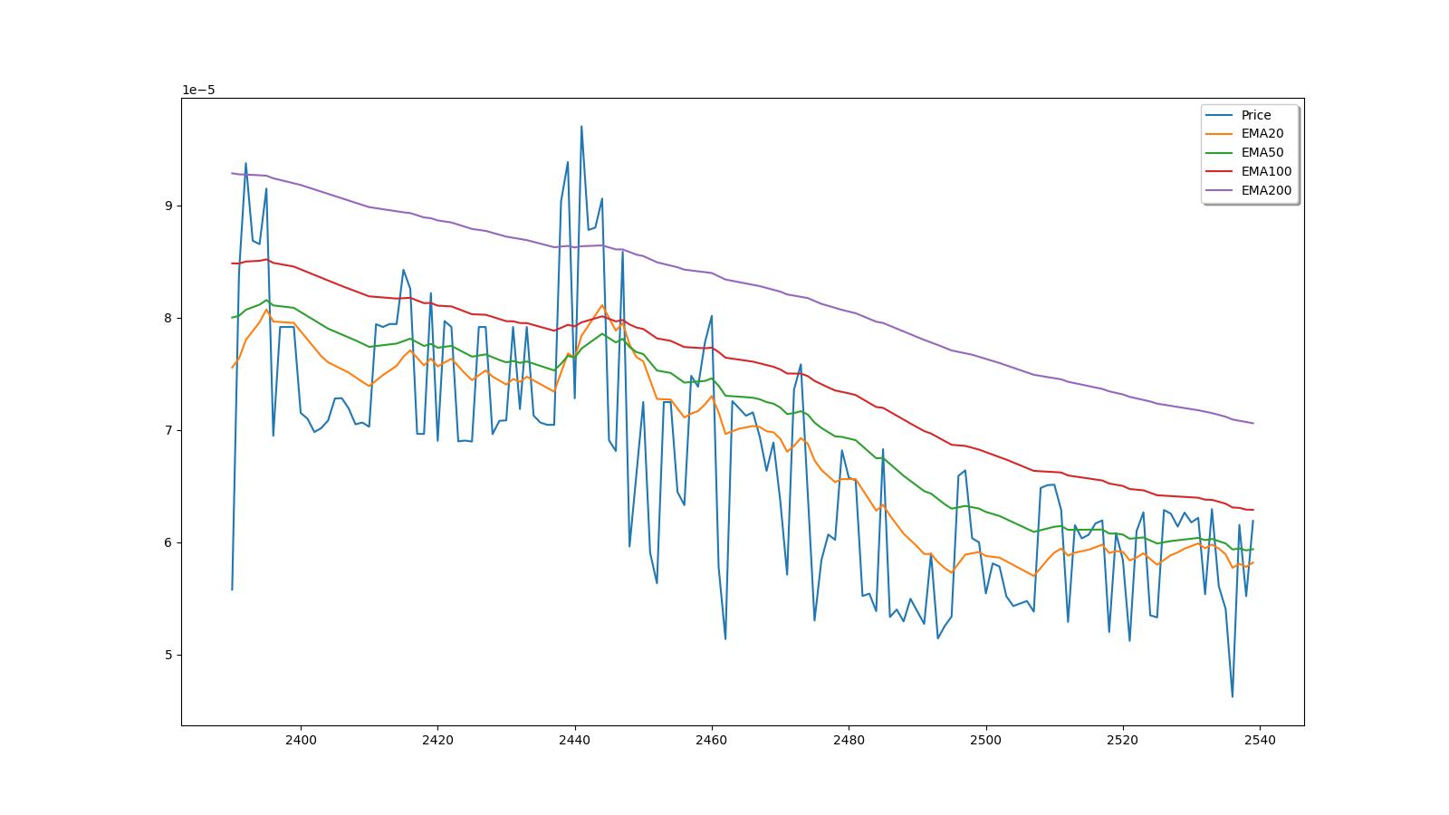 Eristica token Exponential Moving Averages