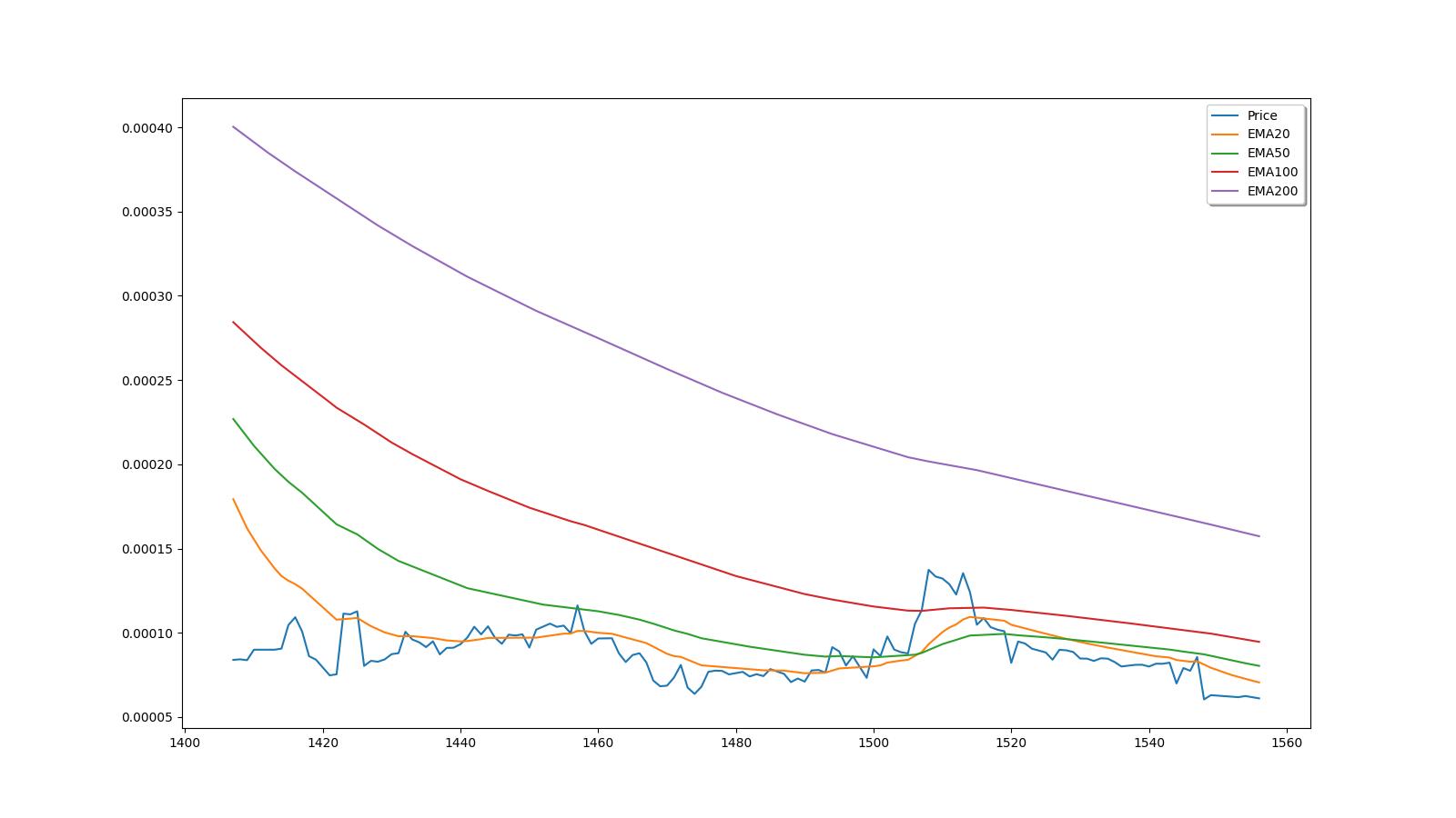 Ertha Exponential Moving Averages