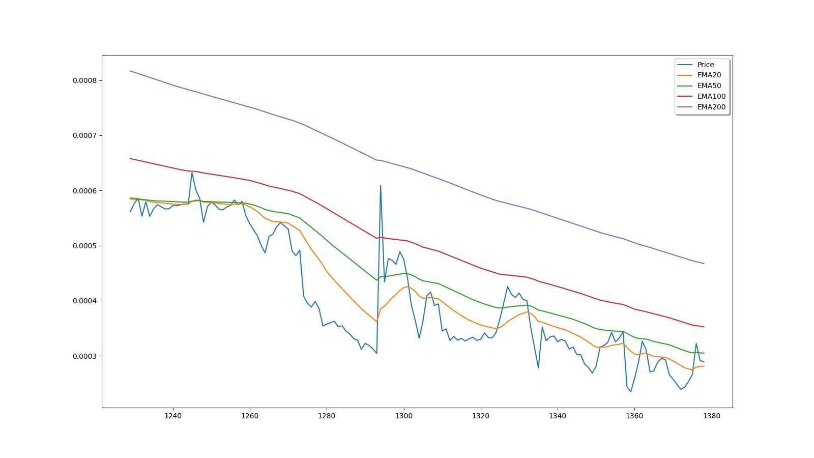 Ertha Exponential Moving Averages