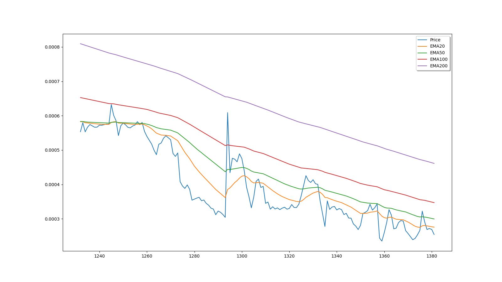 Ertha Exponential Moving Averages