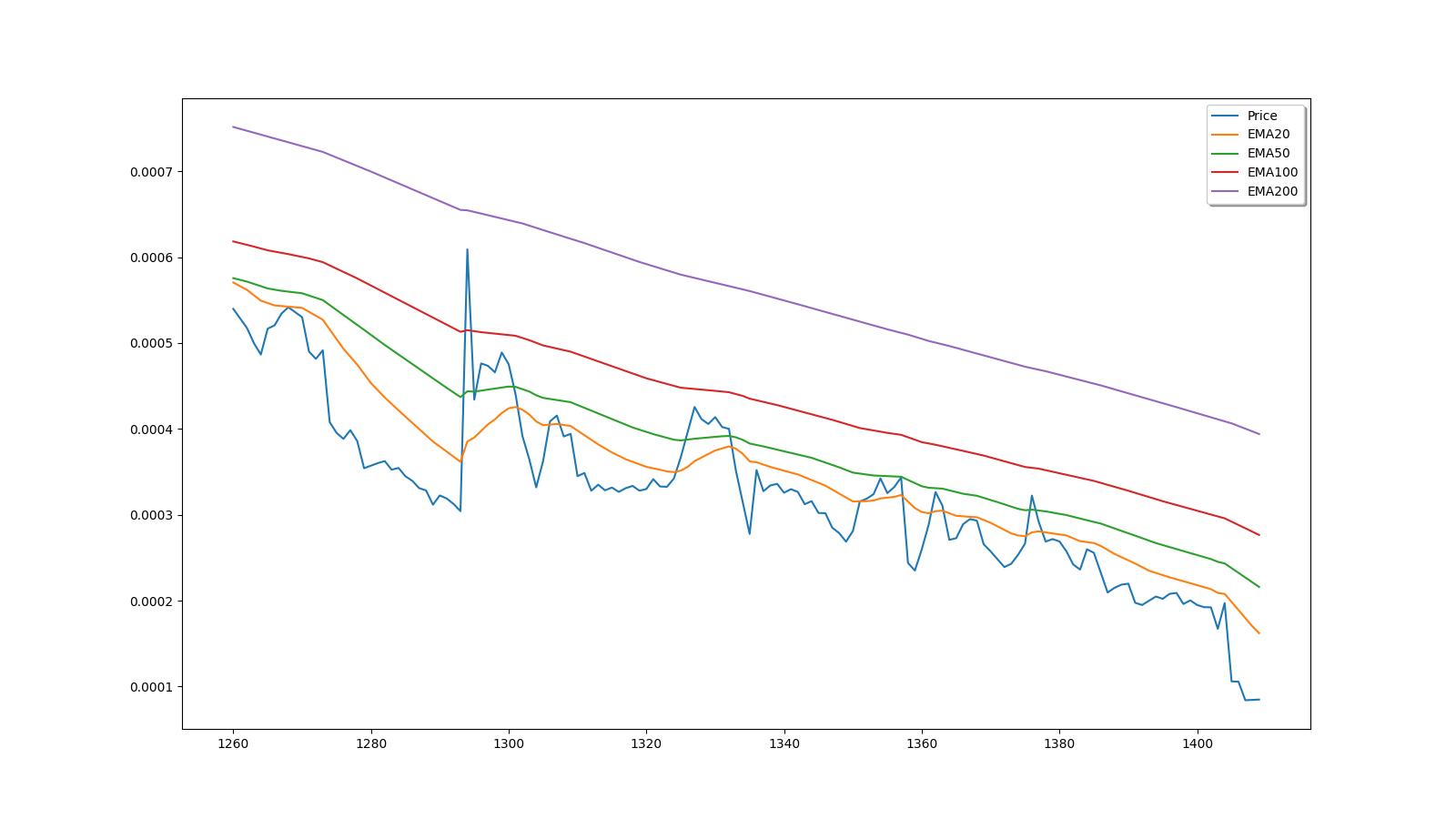 Ertha Exponential Moving Averages