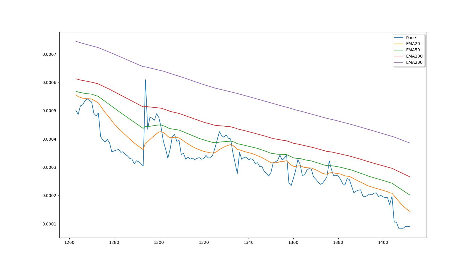 Ertha Exponential Moving Averages