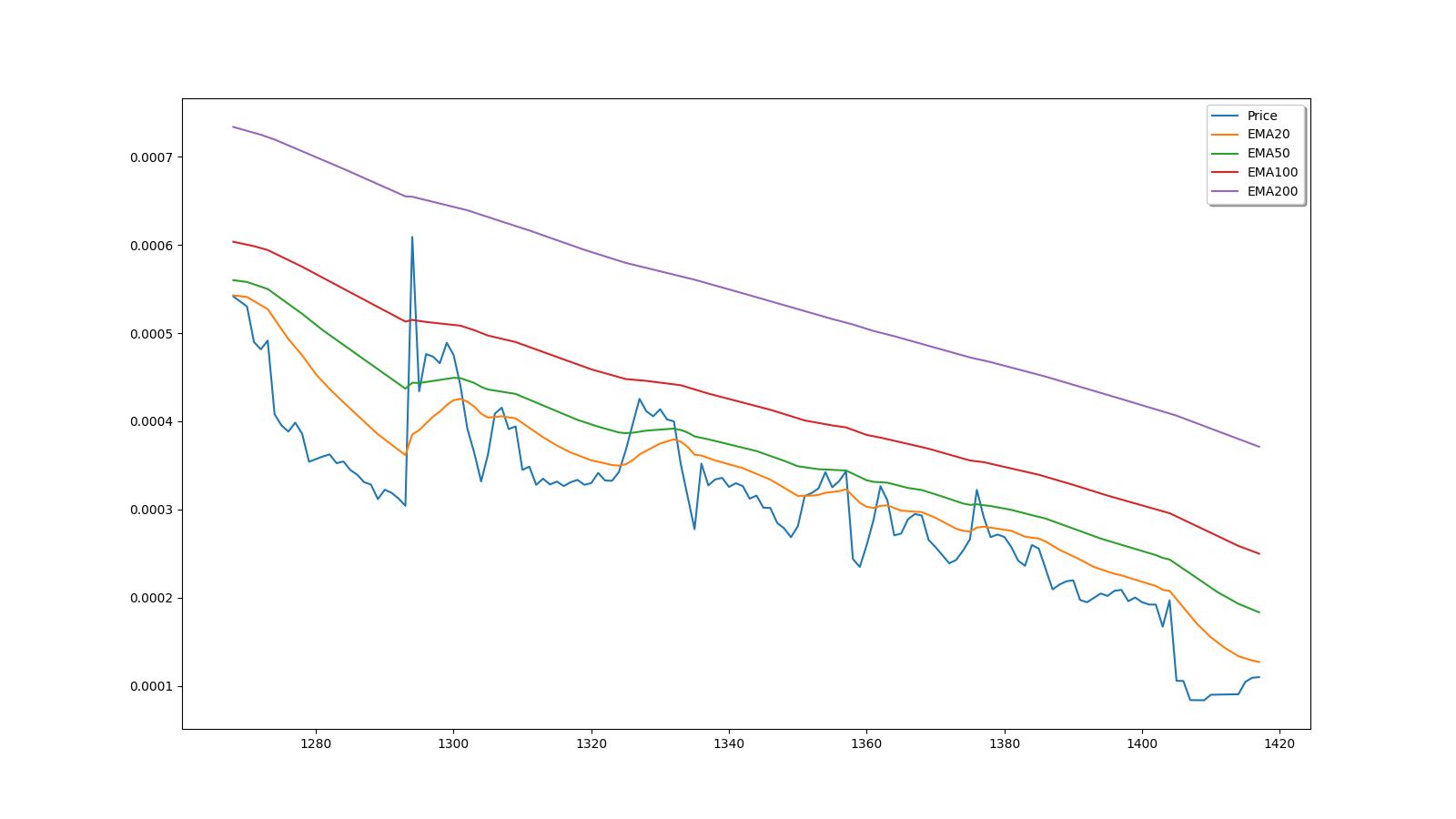 Ertha Exponential Moving Averages