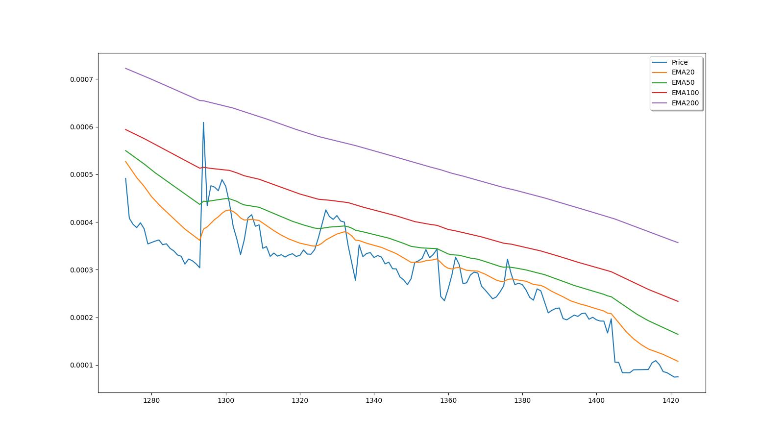 Ertha Exponential Moving Averages