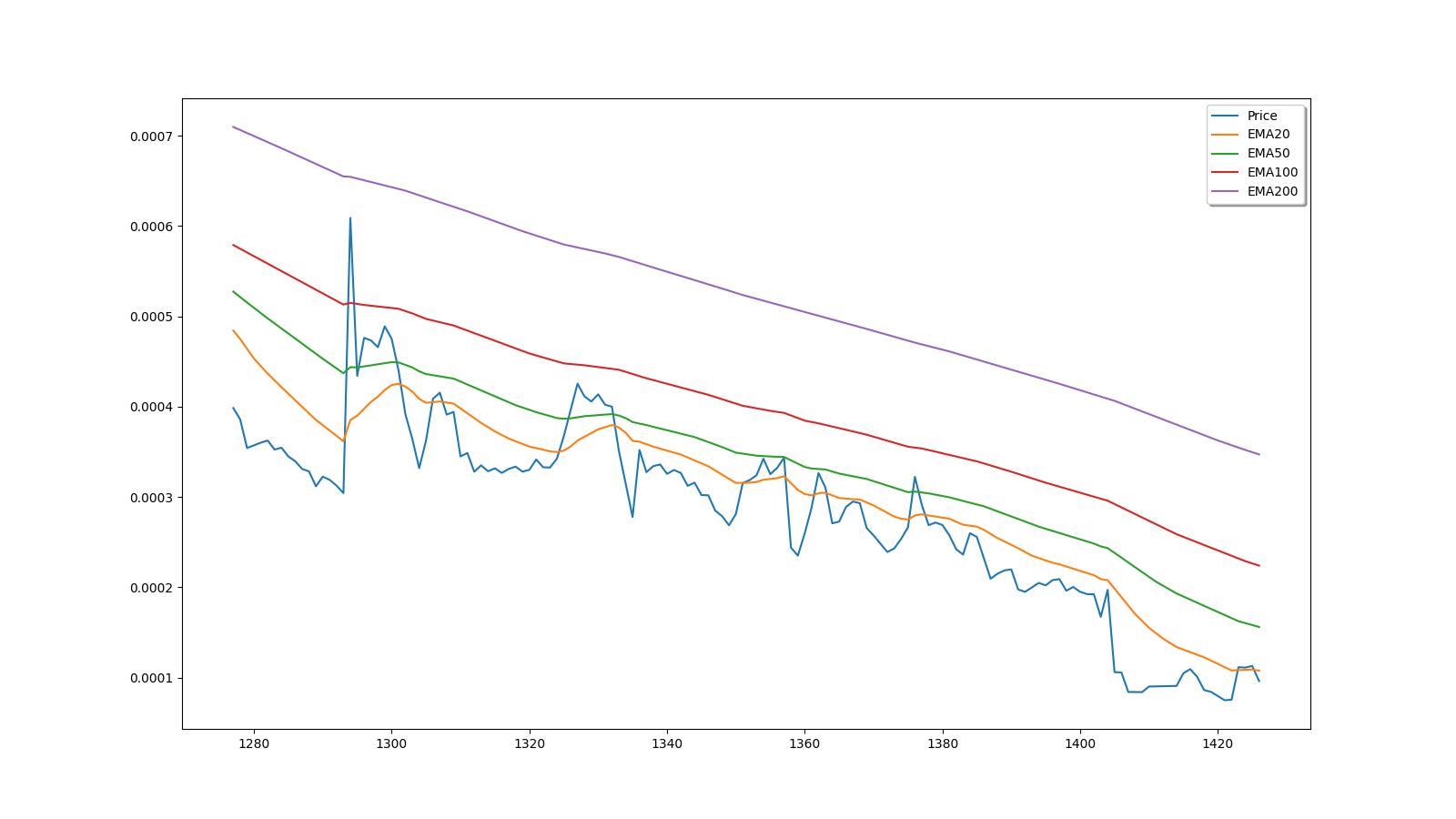 Ertha Exponential Moving Averages