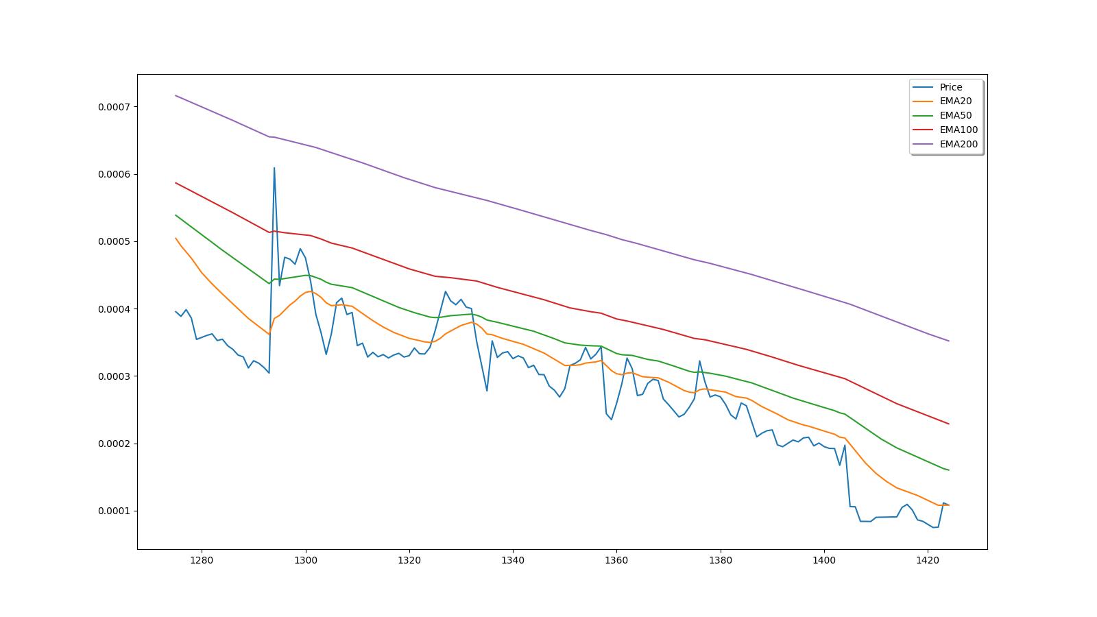 Ertha Exponential Moving Averages