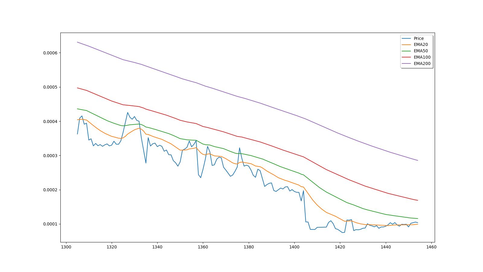 Ertha Exponential Moving Averages