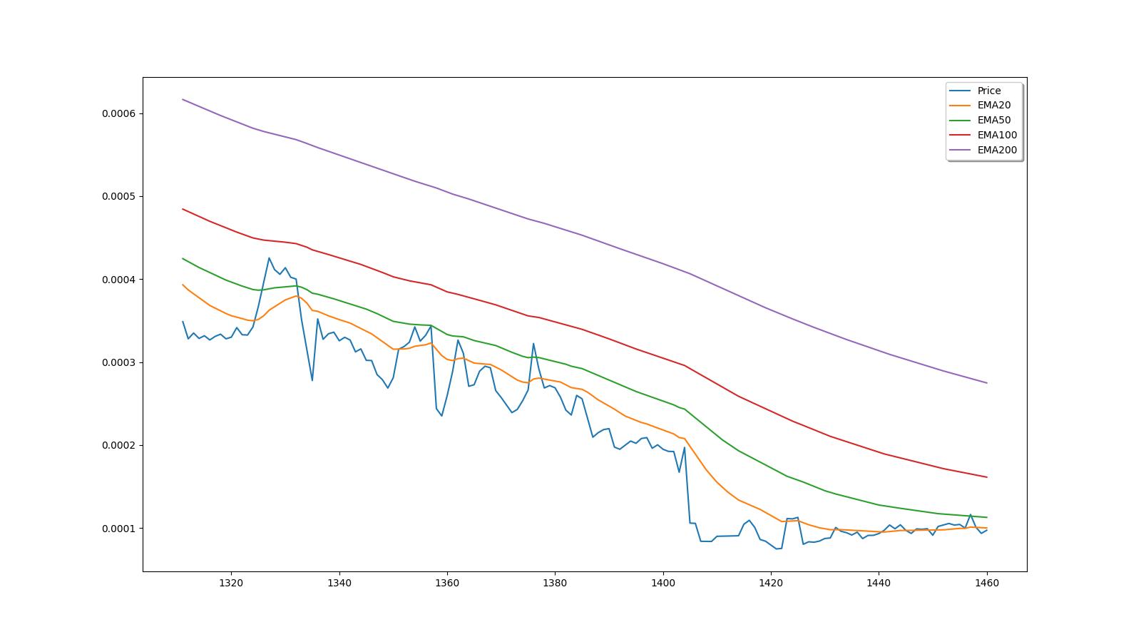 Ertha Exponential Moving Averages