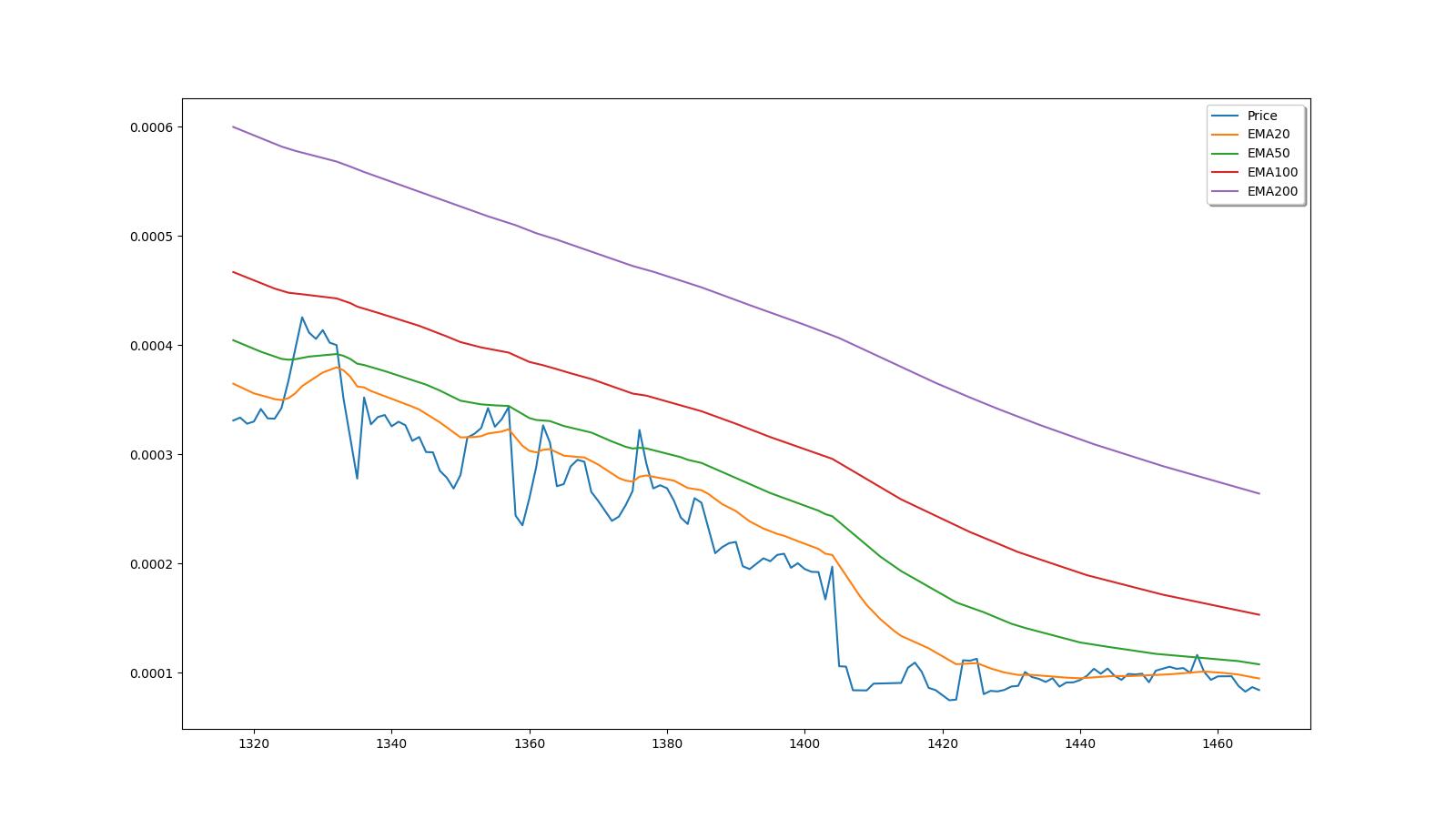 Ertha Exponential Moving Averages