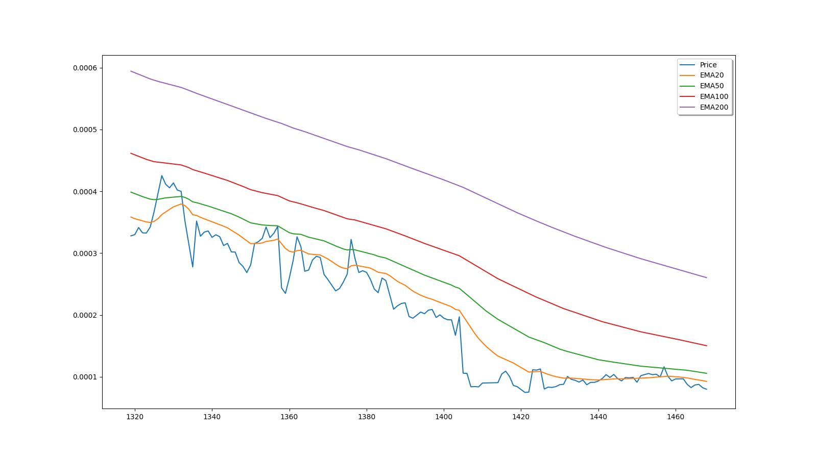 Ertha Exponential Moving Averages