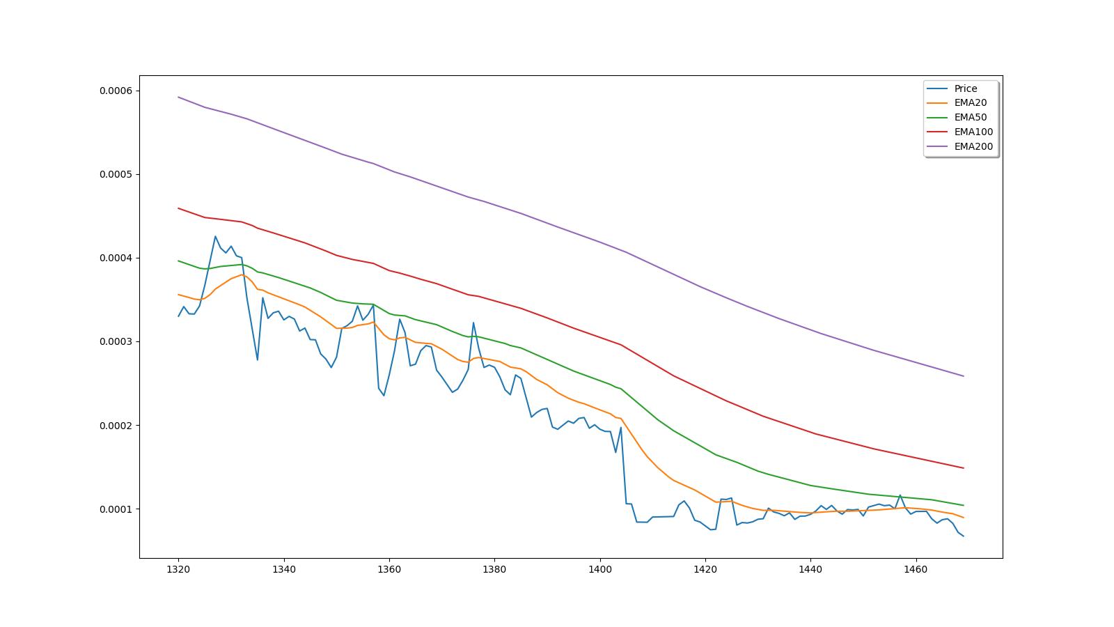 Ertha Exponential Moving Averages