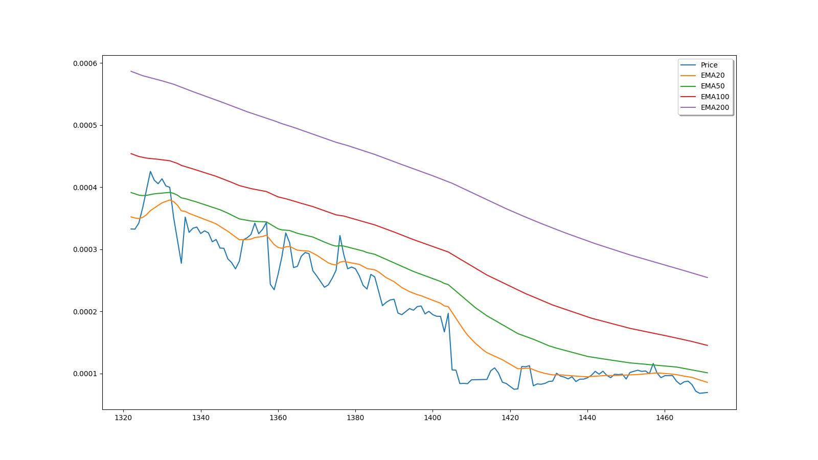 Ertha Exponential Moving Averages