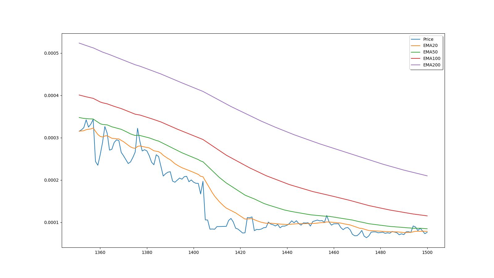 Ertha Exponential Moving Averages
