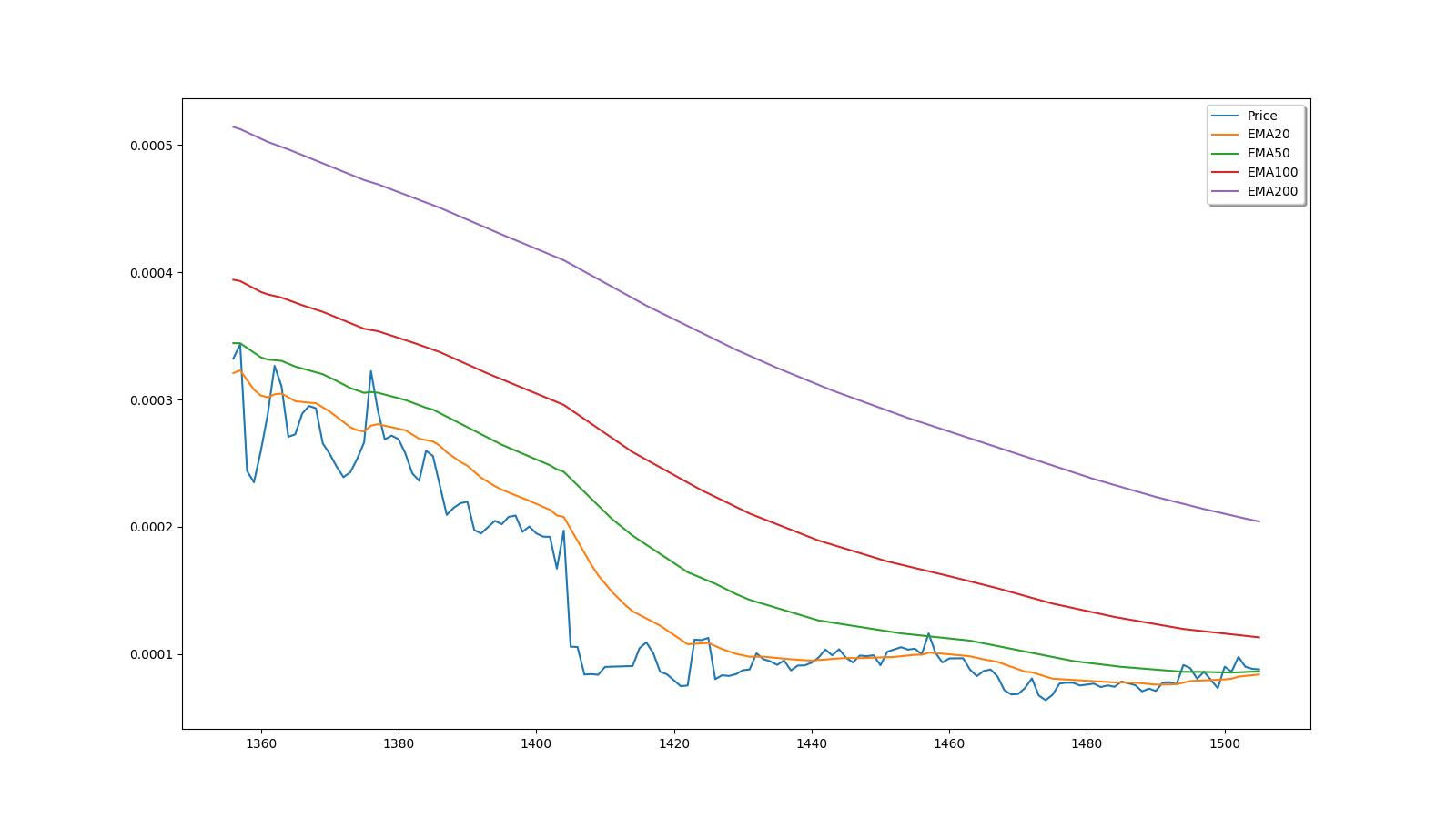 Ertha Exponential Moving Averages